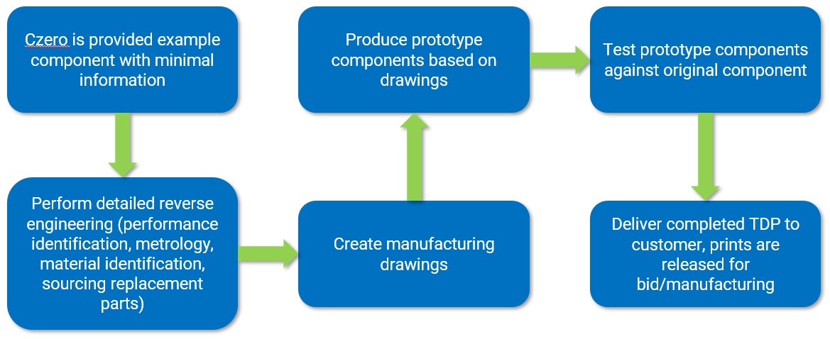 Czero Inc Modeling And Simulation Services